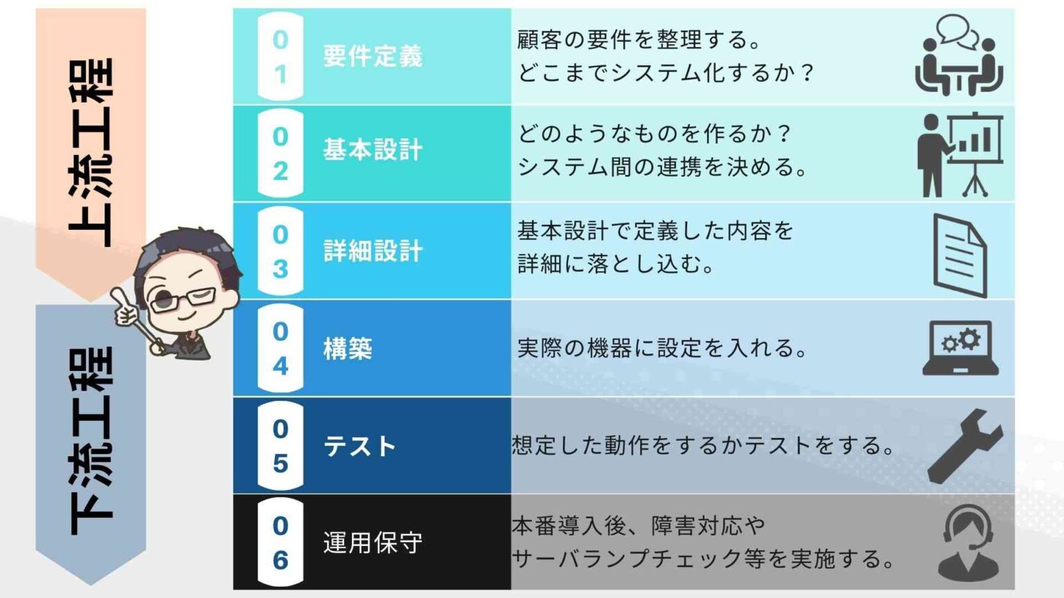 【現役11年目のインフラエンジニアが解説】インフラエンジニアの上流工程を仕事にするには？インフラエンジニアめも